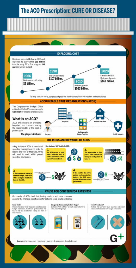Infographic:The ACO Prescription Cure or Disease?