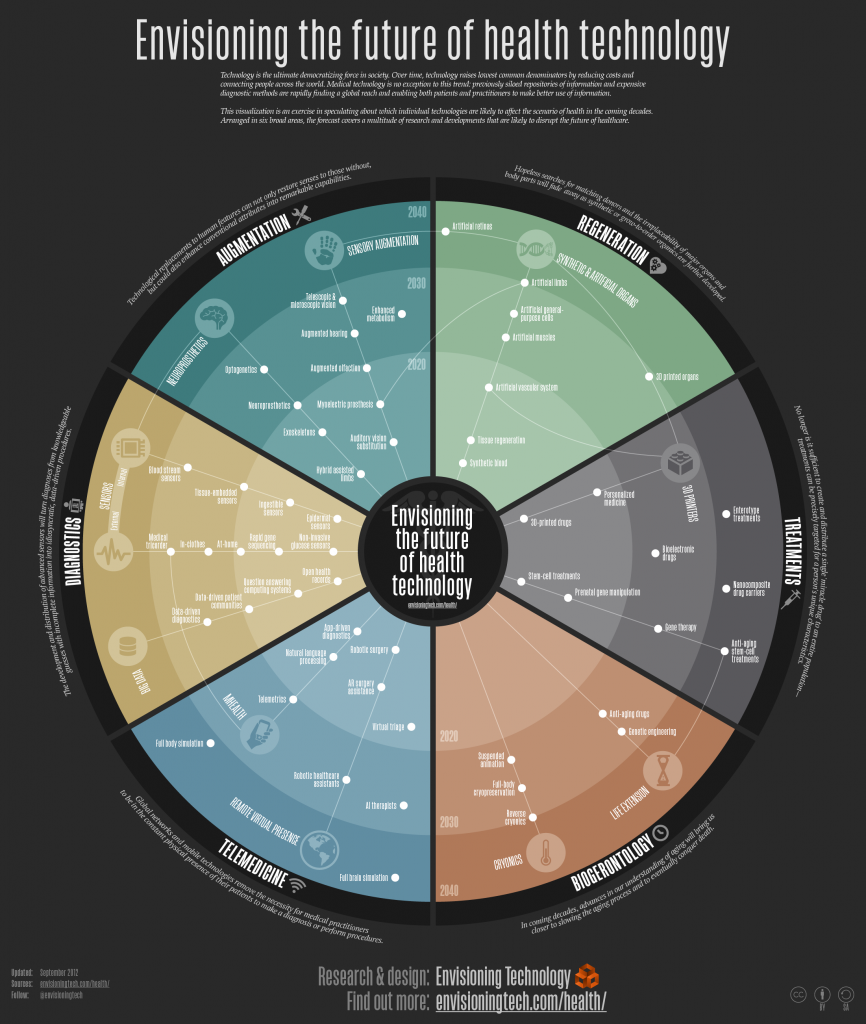 The Future of Health Technology Over a 30 Year Span Infographic