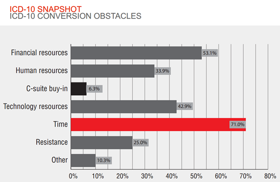 Survey: Time Is the Biggest Obstacle to ICD-10 Conversion