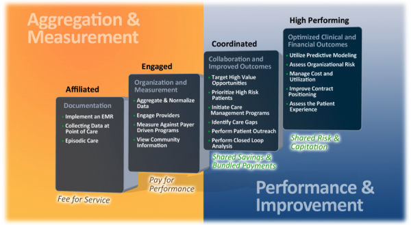 4 Components of a Coordinated Health Network for Care Transformation