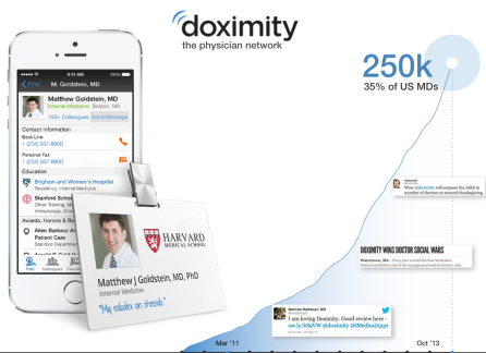 Doximity's Medical Network Now Reaches 35% of U.S. Physicians