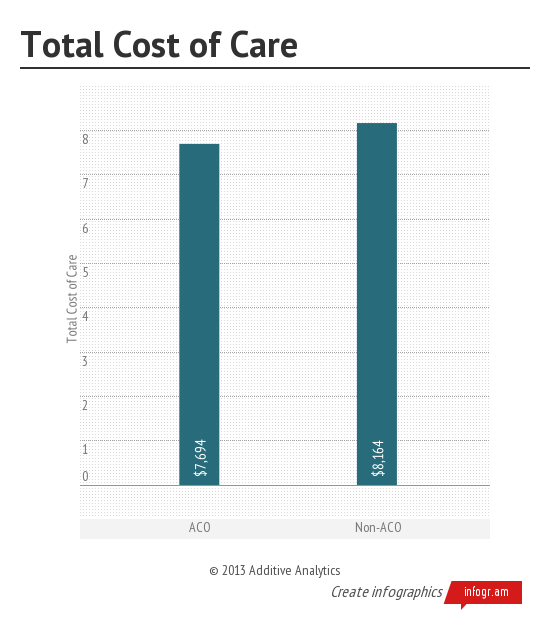 Infographic: Differences Between ACO Patients & Non ACO Patients