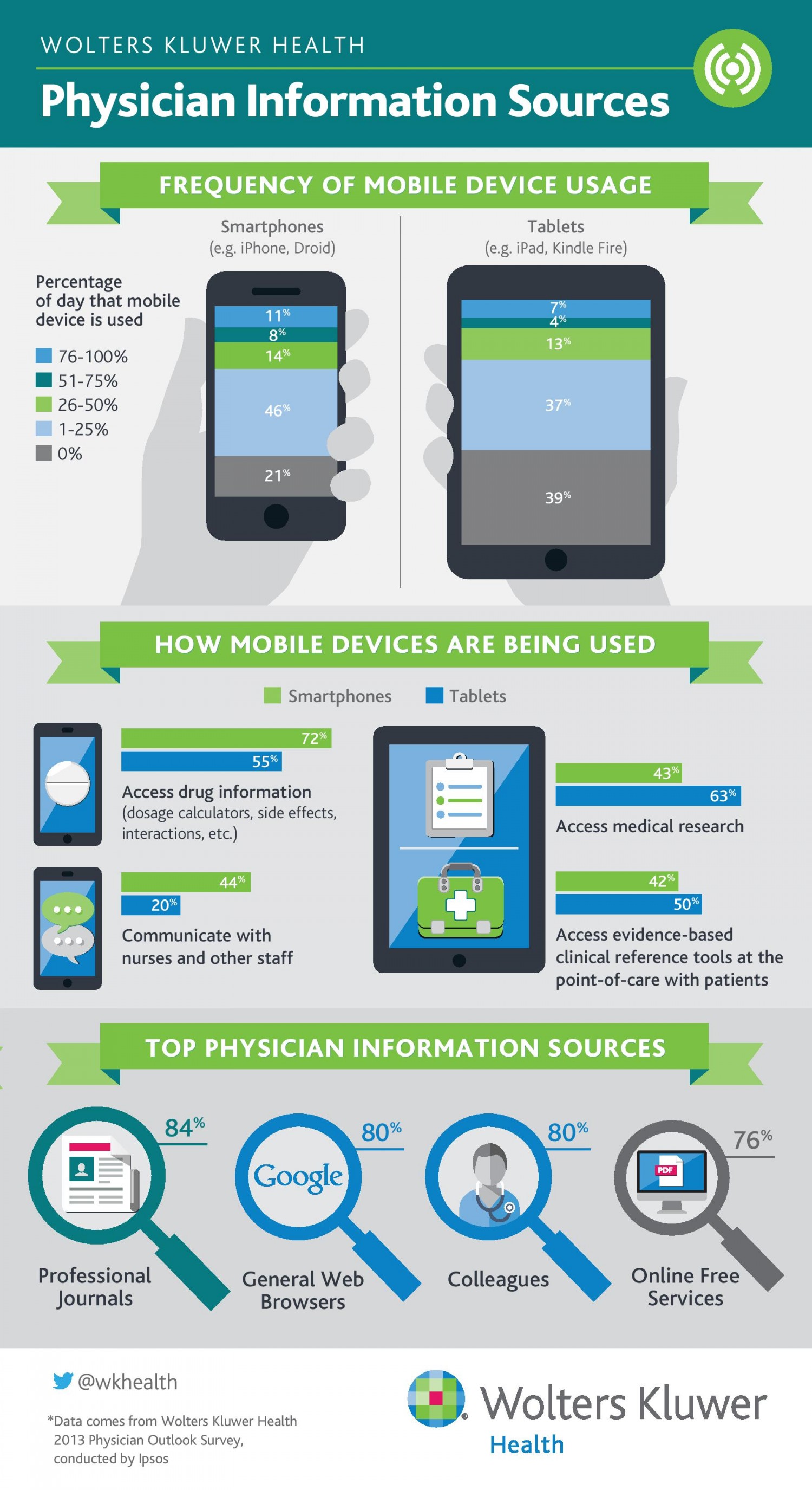 Infographic Top Physician Information Sources By Mobile Device infographic-top-physician-information-sources-by-mobile-device