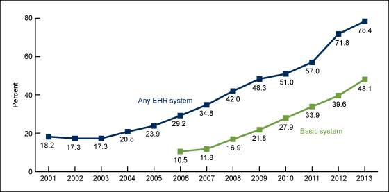 15 Statistics about EHR Adoption in Office-Based Physician Practices