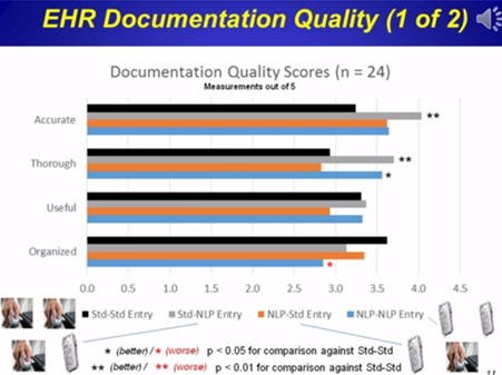 Study: NLP Enabled Clinical Documentation Improves EHR Usability