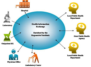 Consortium for National Health Information Exchange Launches
