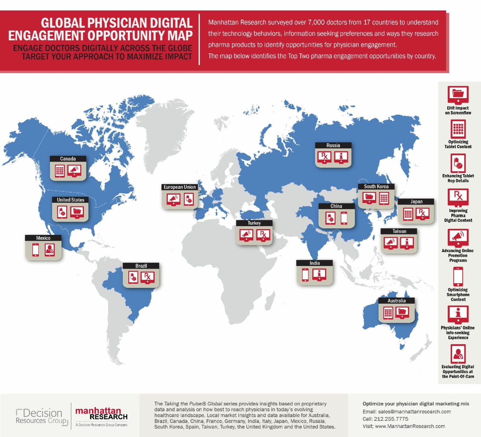 Global Physician Digital Health Engagement Opportunity Map