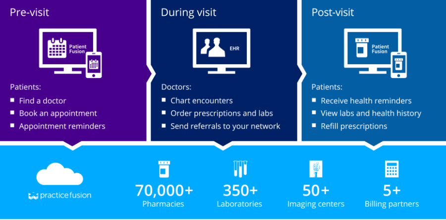 Practice Fusion Partners with Emdeon to Simplify Medical Claim Filings ...