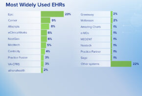 Top 5 Most Widely Used EHRs by Physicians - HIT Consultant