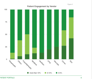 Cerner and Epic Dominates Patient Portal Utilization Rates