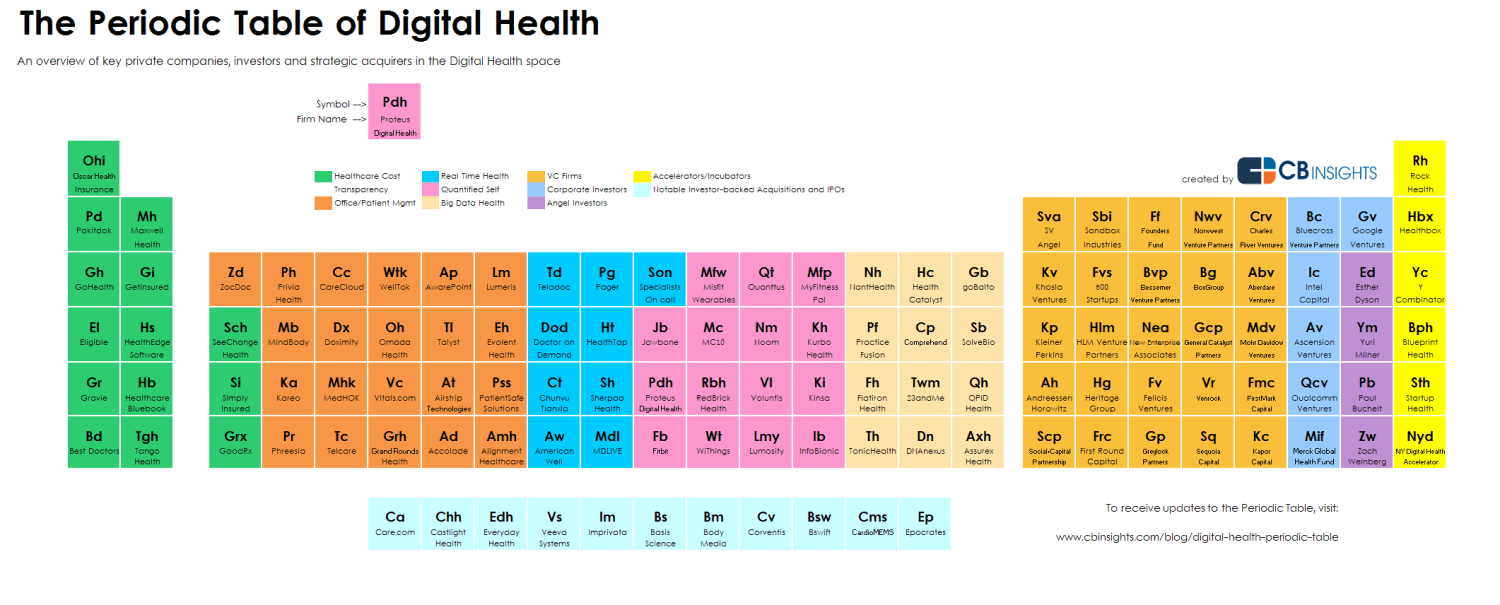 Infographic: 2014 Periodic Table of Digital Health Investments