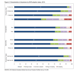 ONC Report: 26 Trends Driving Physician EHR Adoption