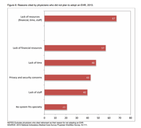 ONC Report: 26 Trends Driving Physician EHR Adoption