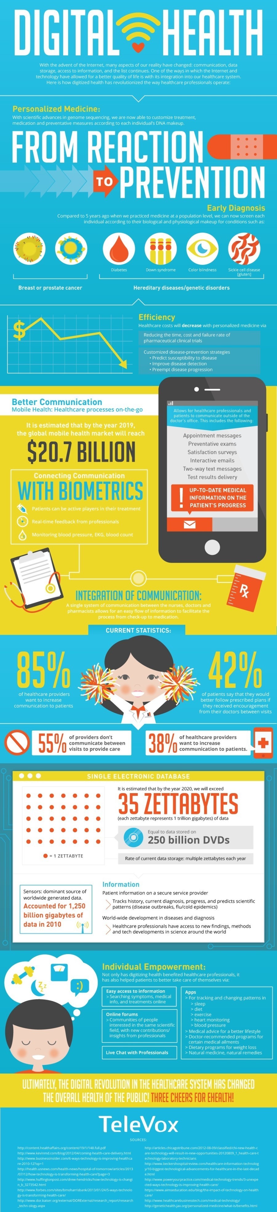 Infographic: Impact of Digital Health on Patients & Providers