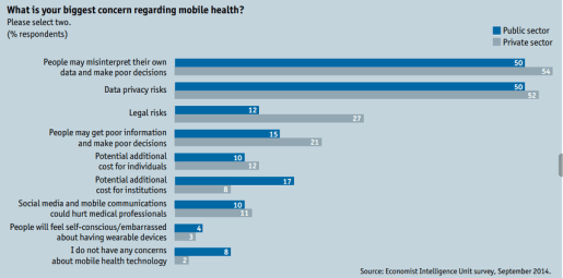 Survey: Data Privacy Biggest Barrier to mHealth Adoption
