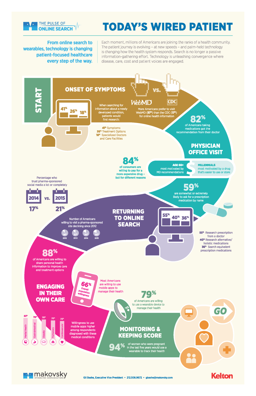 Infographic: Today's Digital Patient
