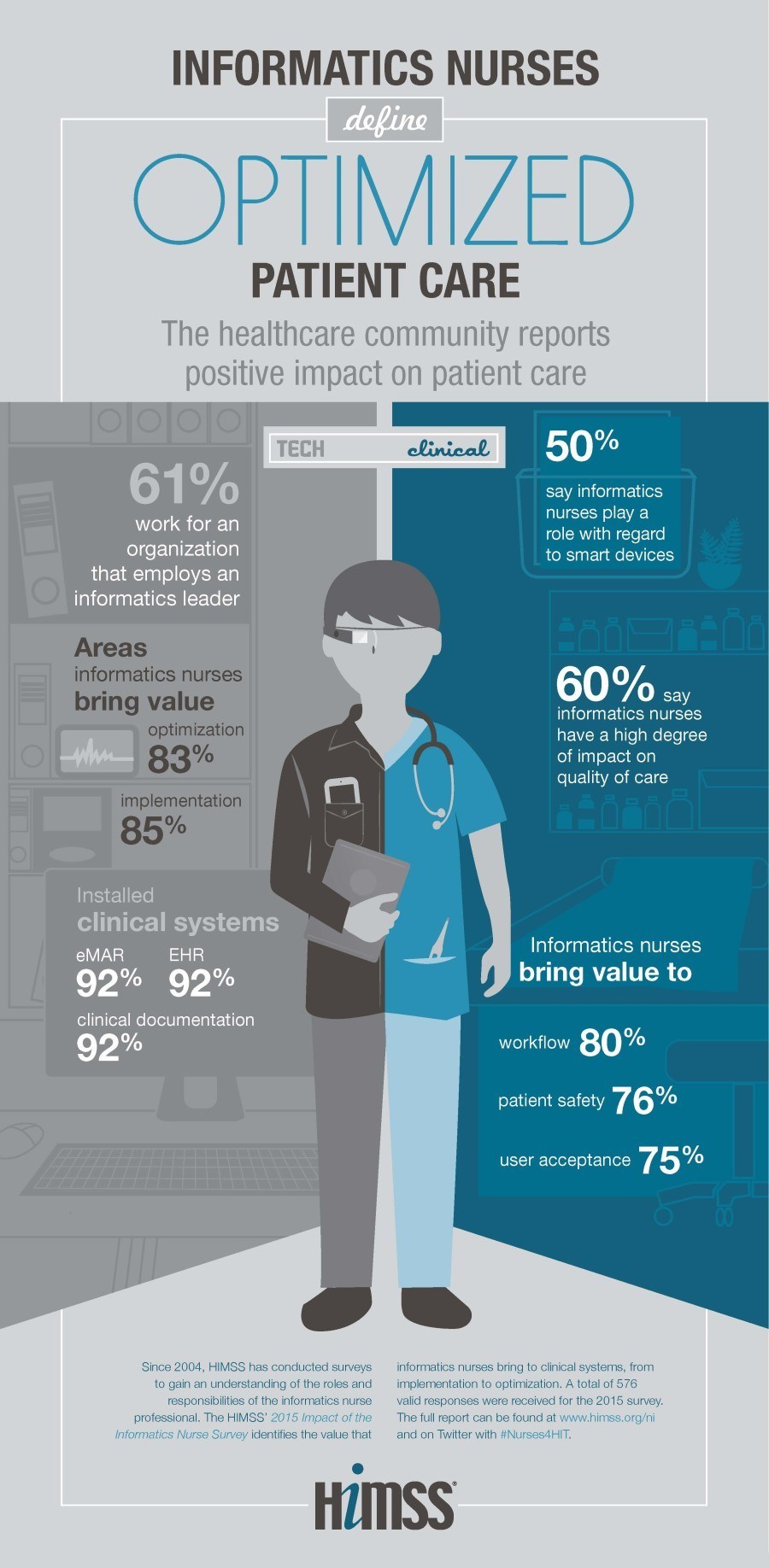 HIMSS Infographic: The Evolving Role of Informatics Nurses