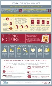 Infographic: Why Implement ICD-10?