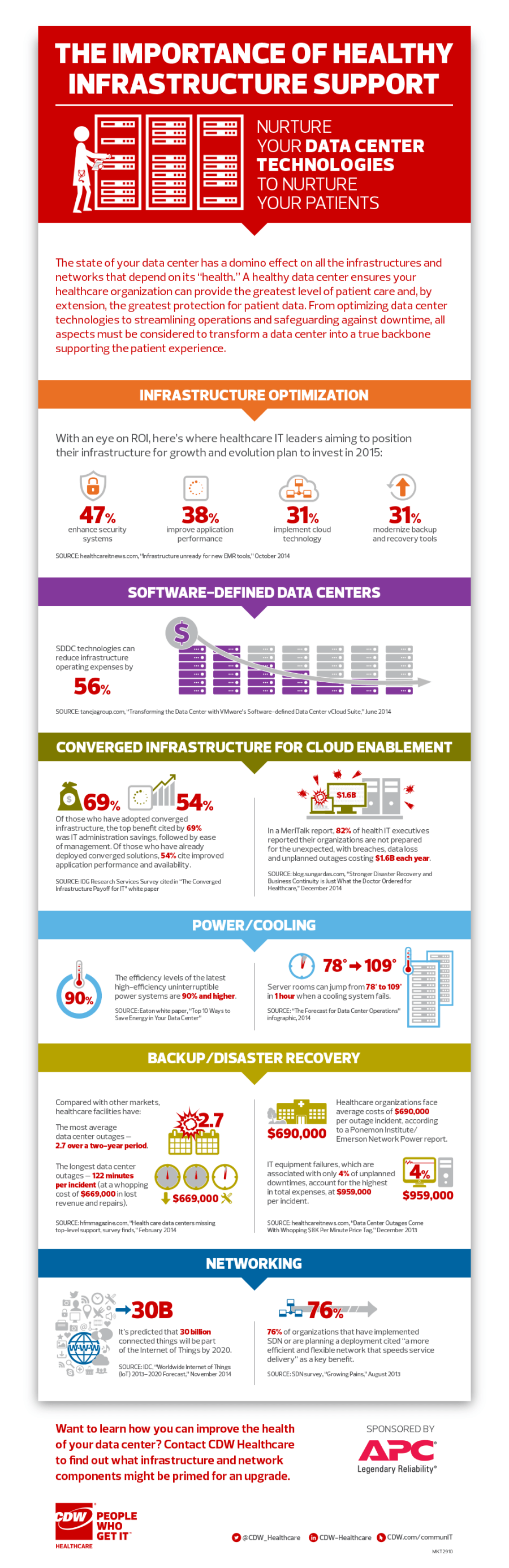A Healthy Data Center = Greatest Protection for Patient Data Infographic