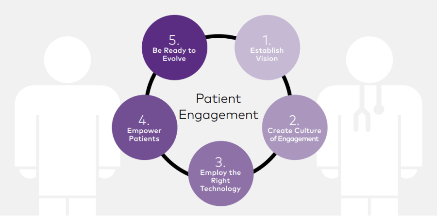 5 Elements of Successful Patient Engagement