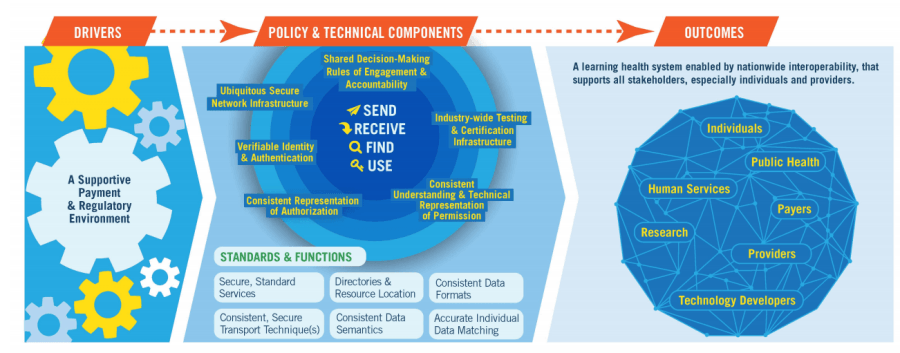 ONC Unveils Final Nationwide Interoperability Roadmap