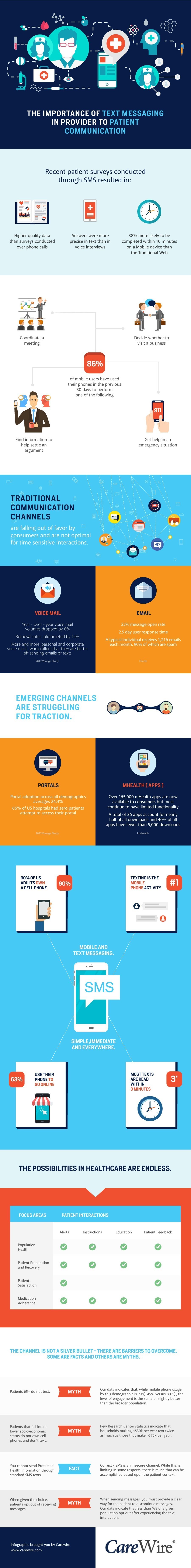 Importance of Secure Messaging in Patient Communication (Infographic) Importance of Secure Messaging in Patient Communication (Infographic)