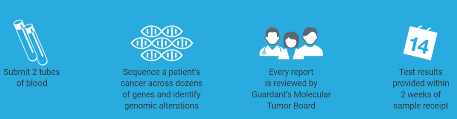 Guardant Health Nabs $100M for Biopsy-Free Cancer Genomic Testing