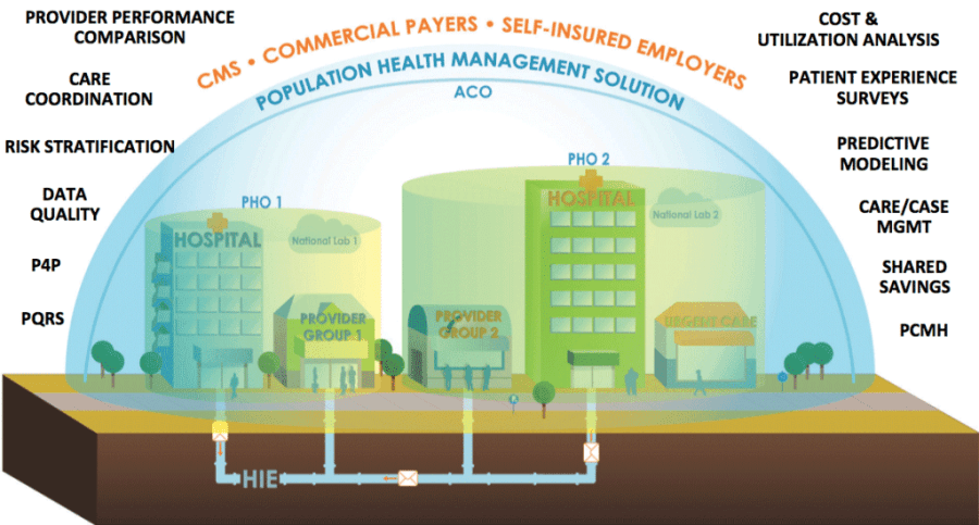 5 Population Health Management Predictions for Providers