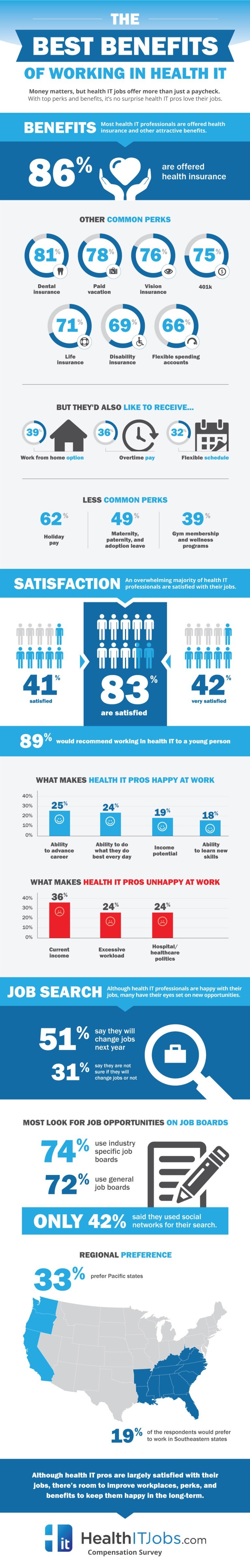 What Benefits Do Health IT Professionals Want Most?