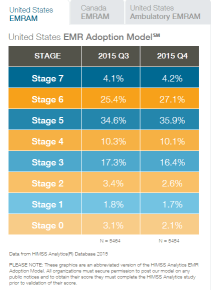 HCI Group Named HIMSS First EMRAM Global Education, Certification ...