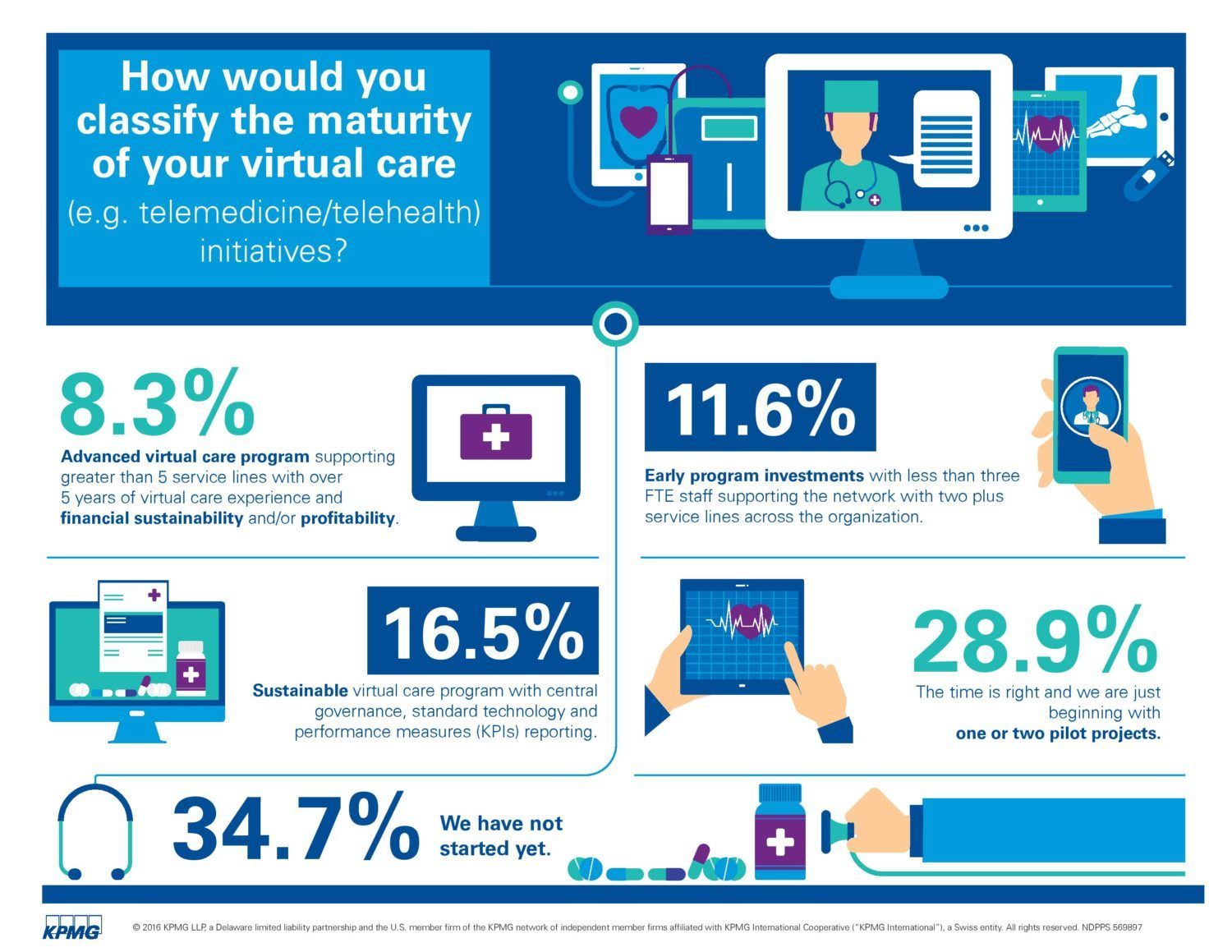 Survey: 75% of Providers Still in Early Stages of Telehealth