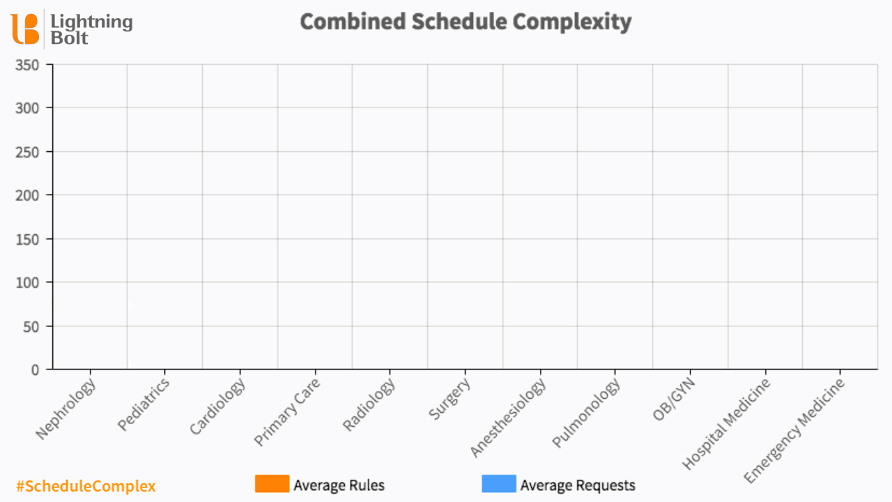 Study: Emergency Medicine Tops Most Complex Physician Schedules