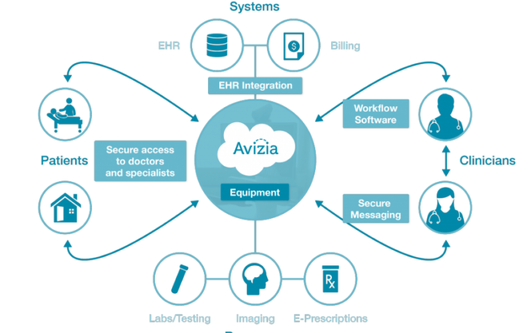 Avizia, Kno2 Integrate to Roll-Out Turnkey Telehealth to Rural Hospitals