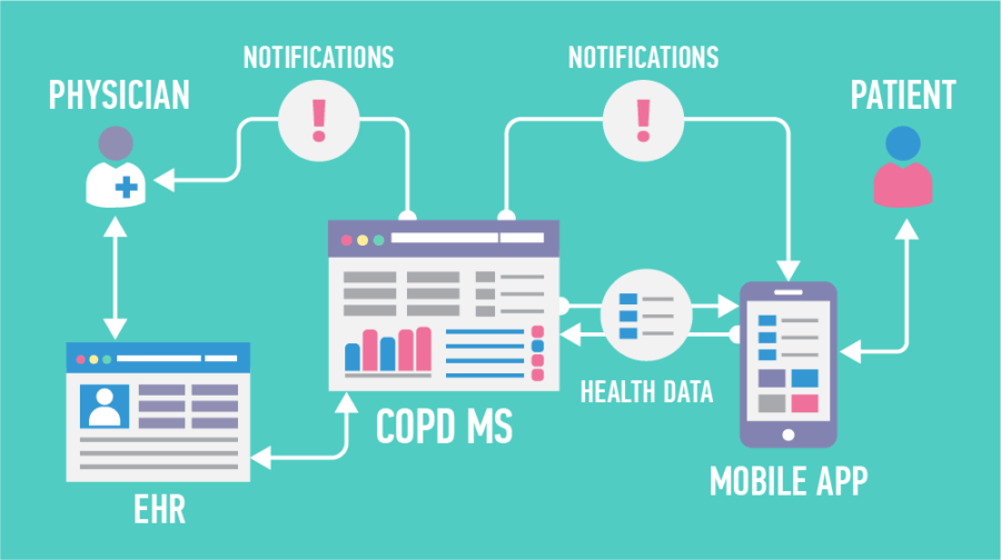 Powering Up COPD Management with Digital Health