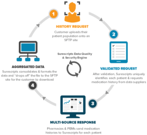 Surescripts Rolls Out Medication History Service for Population Health ...