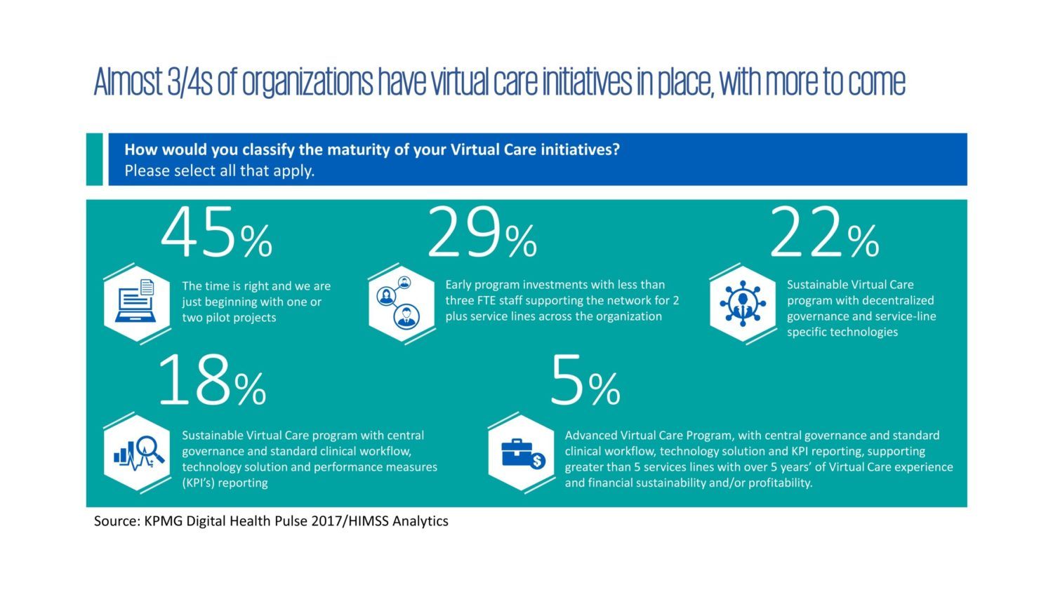 KPMG Survey: One-third of Healthcare Providers Have Virtual Care ...