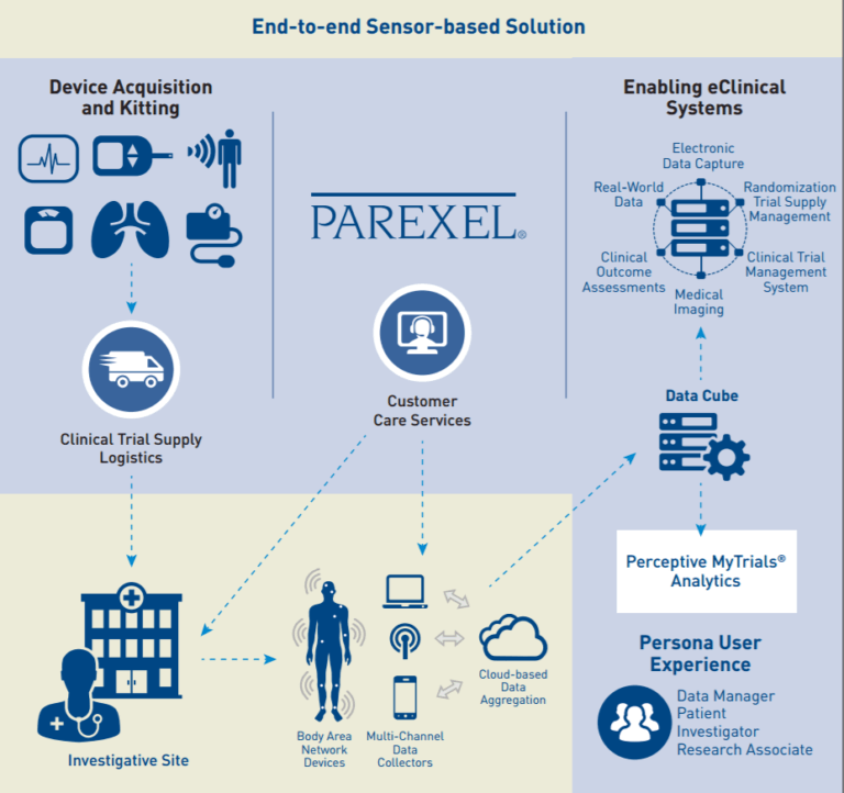 PAREXEL Unveils Patient Sensor Solution To Transform Clinical Trial Data Collection