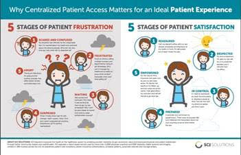 Infographic: 5 Stages of Patient Frustration & Satisfaction - HIT ...