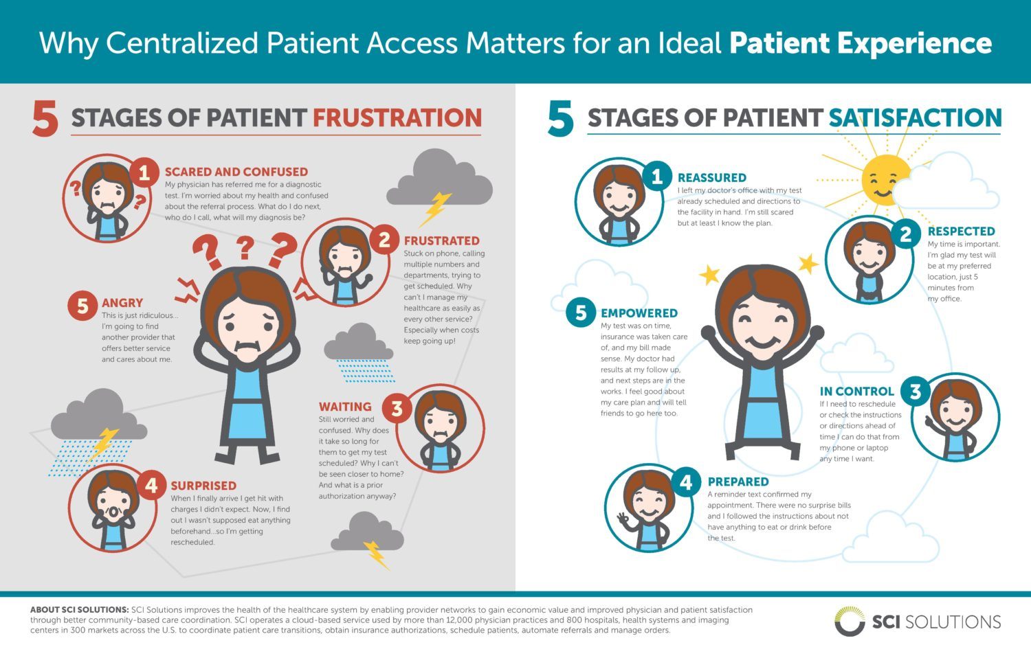 Infographic: 5 Stages of Patient Frustration & Satisfaction - HIT ...