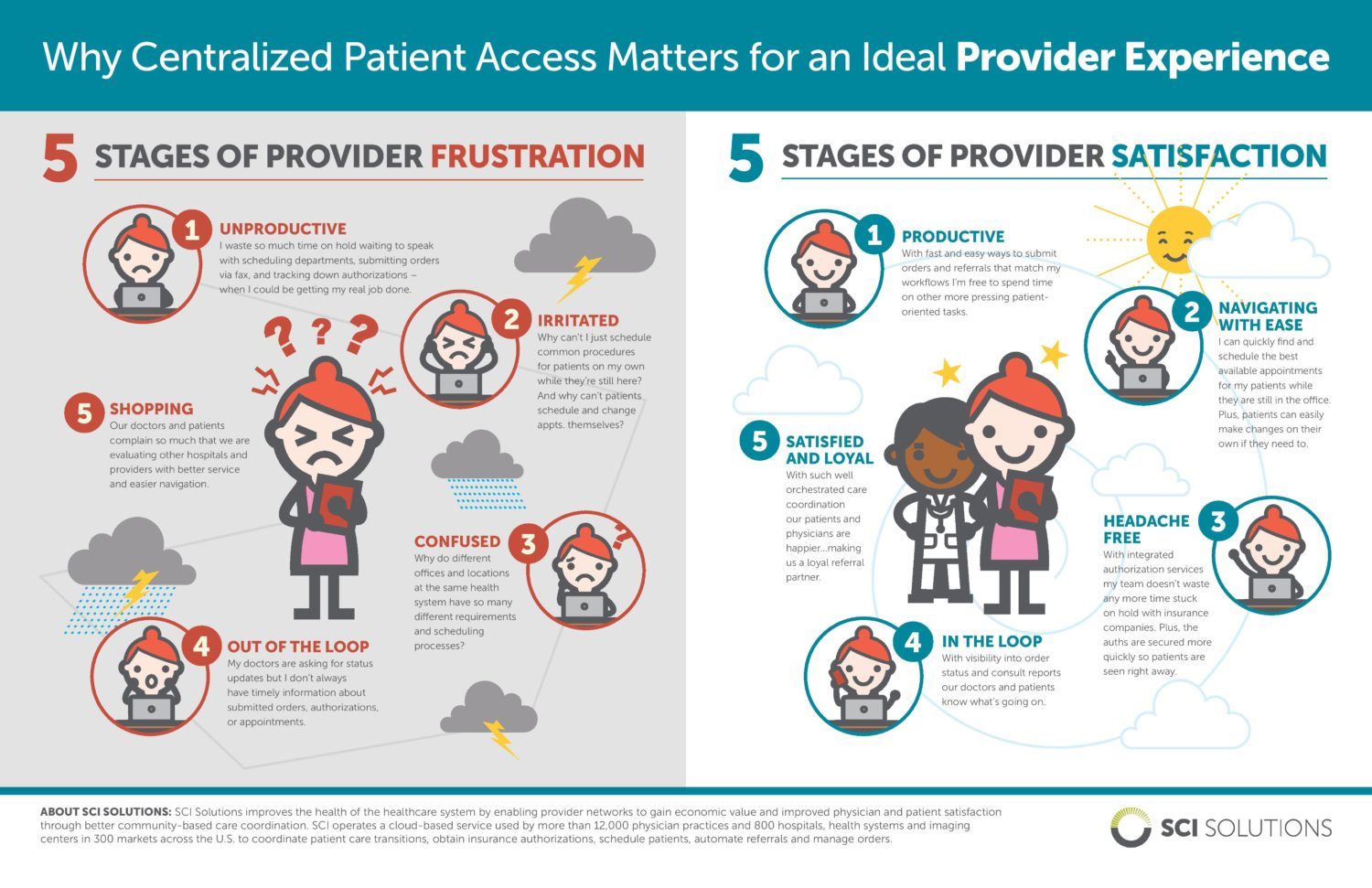 Infographic: 5 Stages of Patient Frustration & Satisfaction - HIT ...