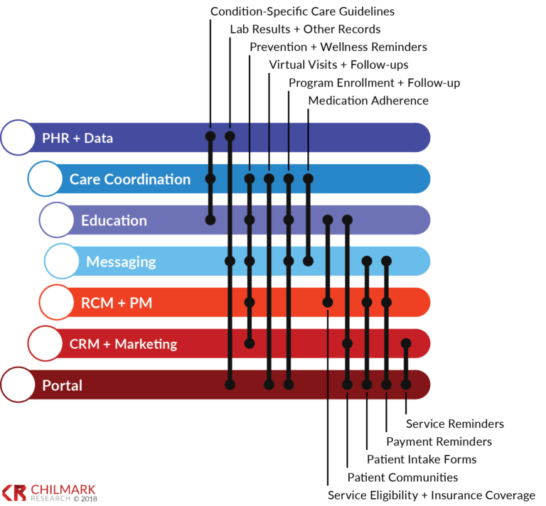 Chilmark Report Reveals Adoption Challenges for Patient Relationship ...