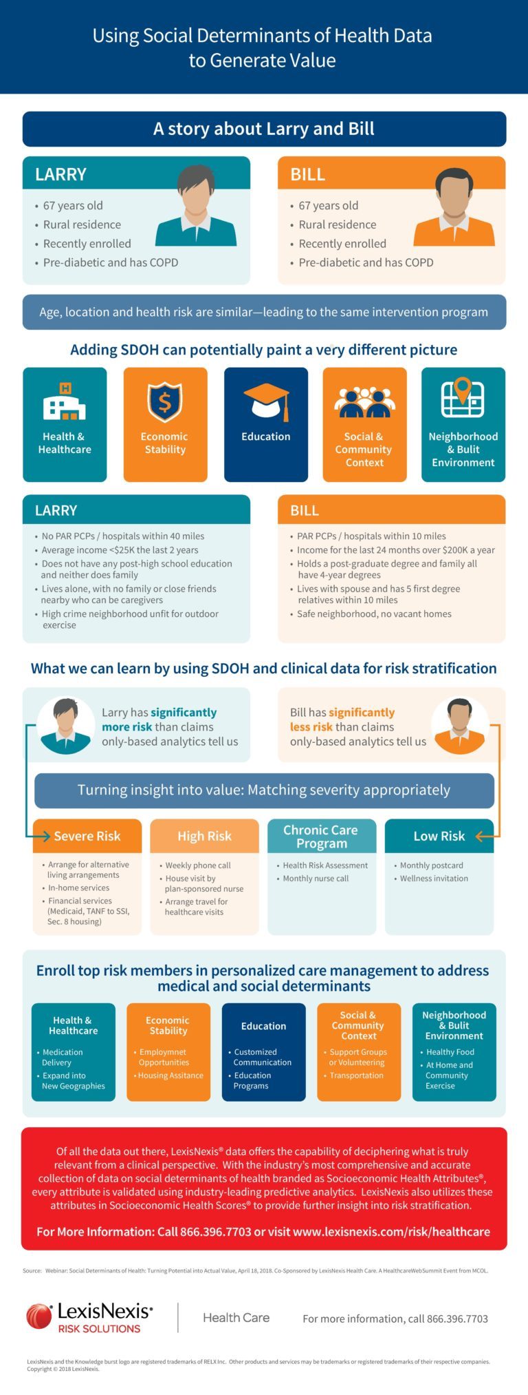 Infographic: Using Social Determinants of Health Data to Generate Value