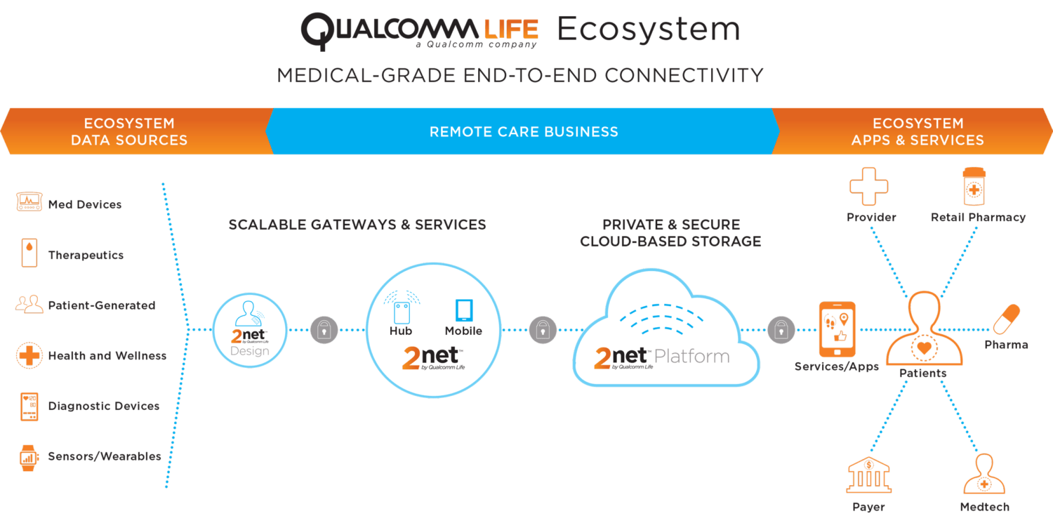 Qualcomm Life Unveils New Smart Platform Offerings to Connect Medical ...