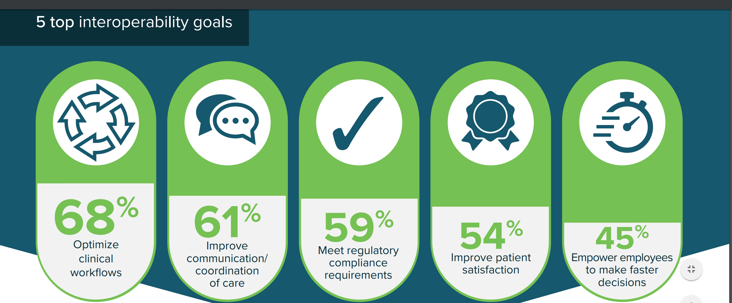 HIMSS Survey: Optimizing Clinical Workflows Top Goal for Interoperability