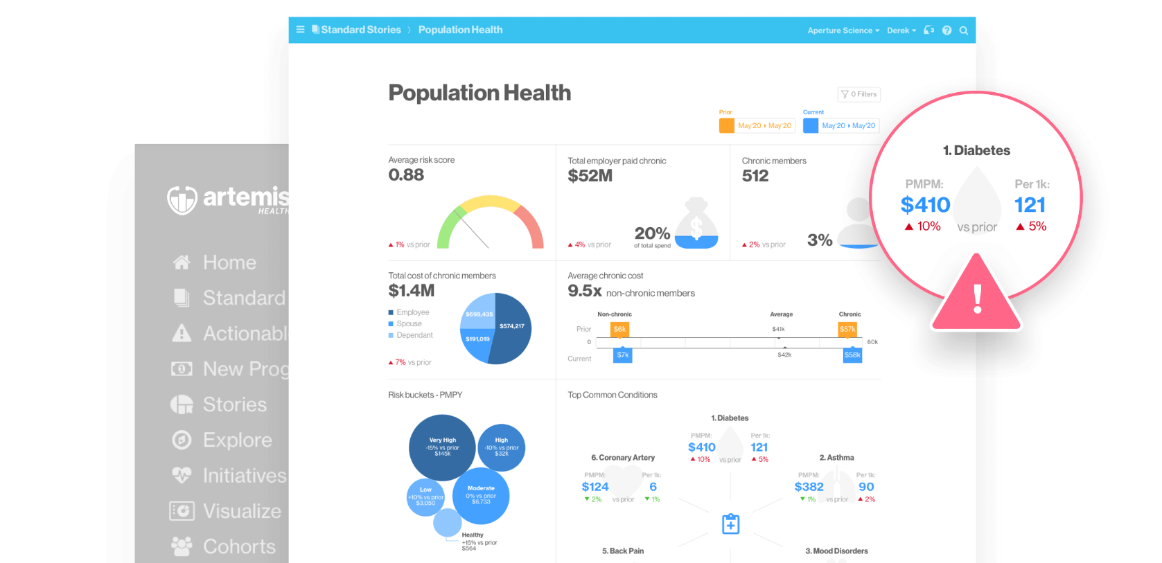 Artemis Health Raises $25M to Expand Benefits Data Analytics Platform