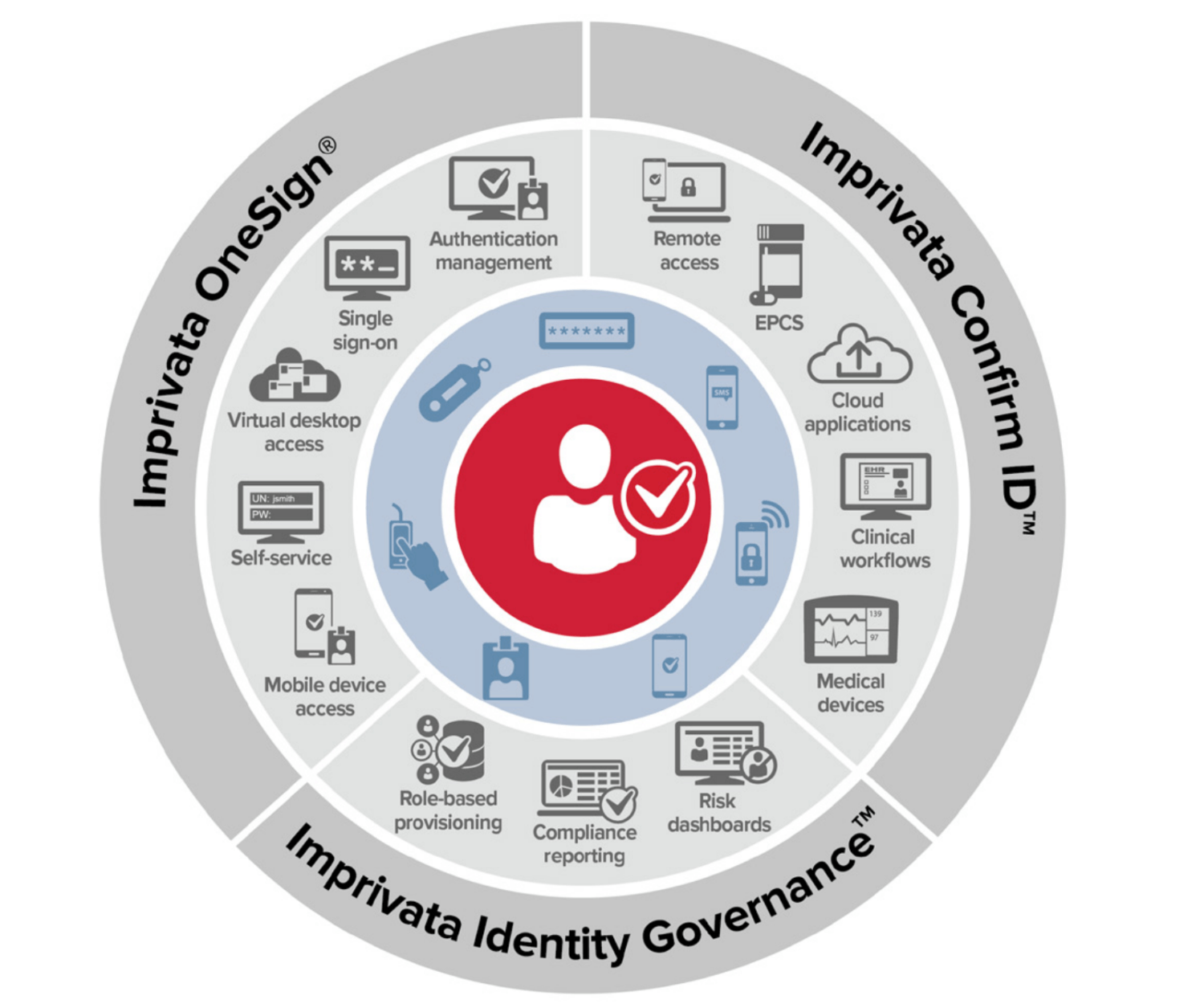 Imprivata Unveils Identify Governance for Secure, Role-Based Access to ...