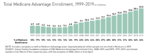 Medicare Advantage Plans Struggle With Internal Challenges to Keep Pace ...