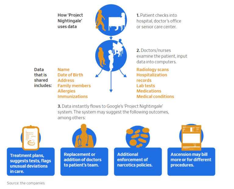 Google’s ‘Project Nightingale’ with Ascension Has Been Secretly ...