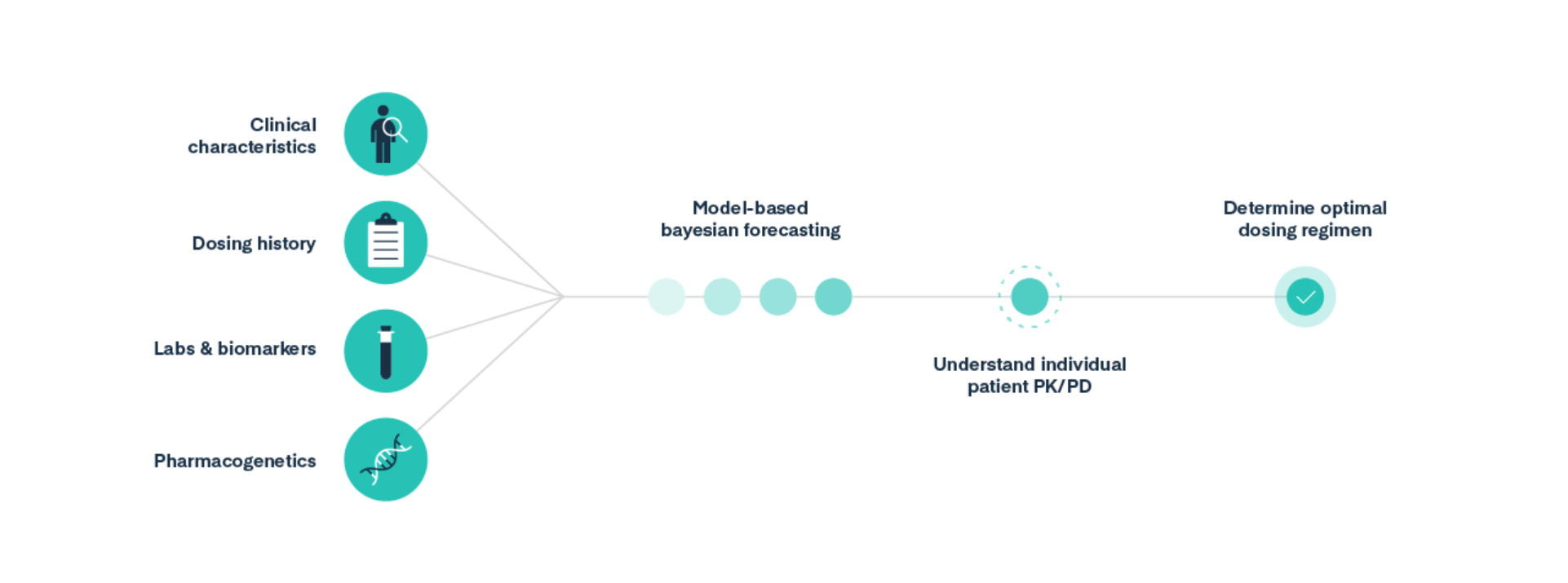 InsightRX, Premier Partner to Bring Precision Antibiotic Dosing to ...