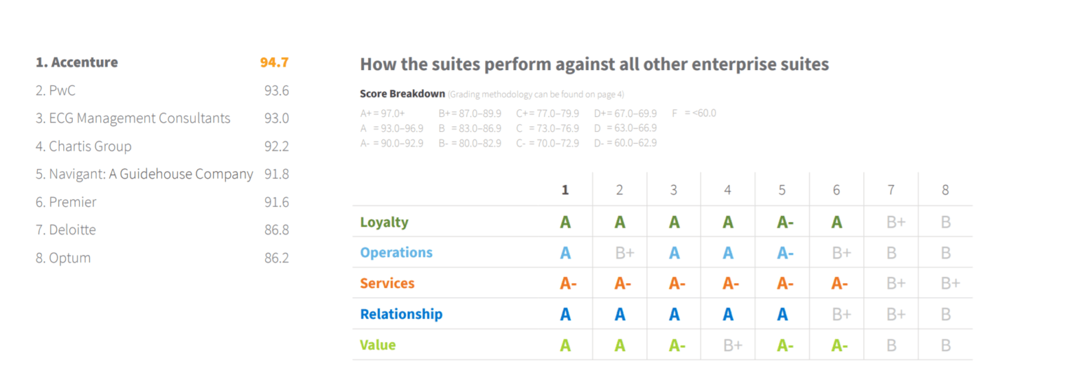 KLAS Names Epic, Pivot Point, Accenture Overall Best in KLAS 2020